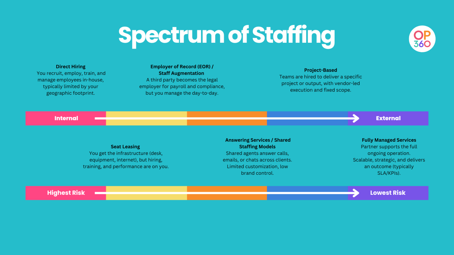 Navigating the Spectrum of Staffing Solutions - OP360